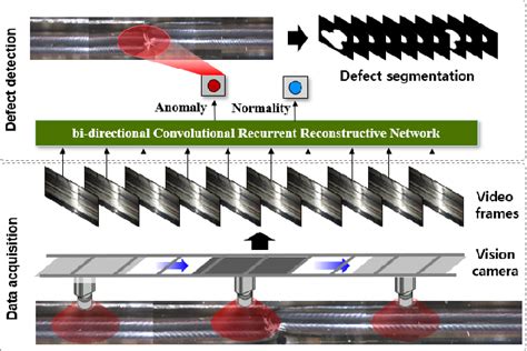 Figure 4 From Bi Directional Convolutional Recurrent Reconstructive Network For Welding Defect