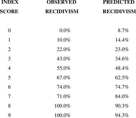 Observed And Predicted Recidivism Rates At Risk Assessment Index Scores