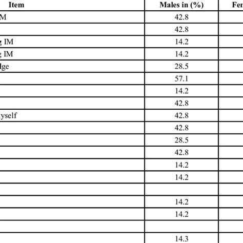 Bar Frequency Graph Based On Coded Data From Open Ended Questions