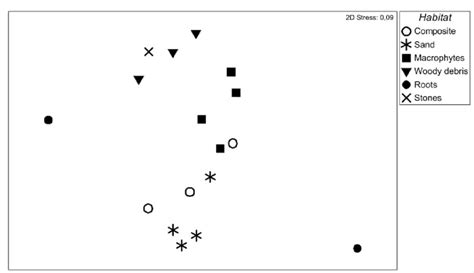 Mds Plot Of Macroinvertebrate Species Arcsine Transformed Proportional Download Scientific