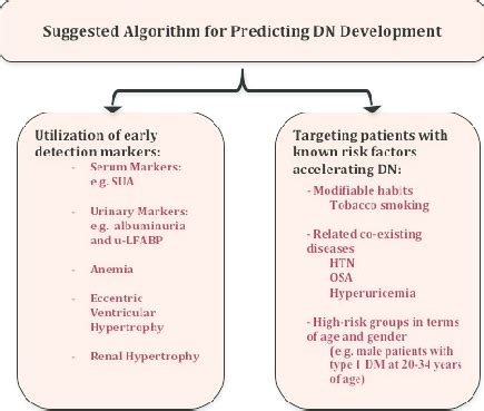 A Suggested Simplified Algorithm Utilizing Various Tools With The Download Scientific Diagram