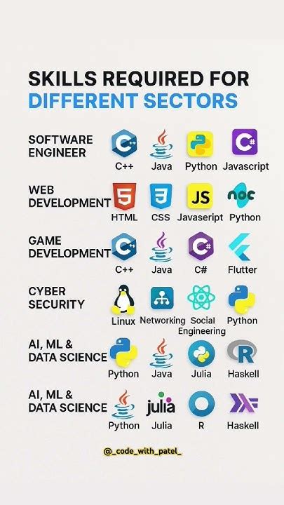 Top Skills Needed For Different Tech Careers In 2025 💻🔥 Shorts