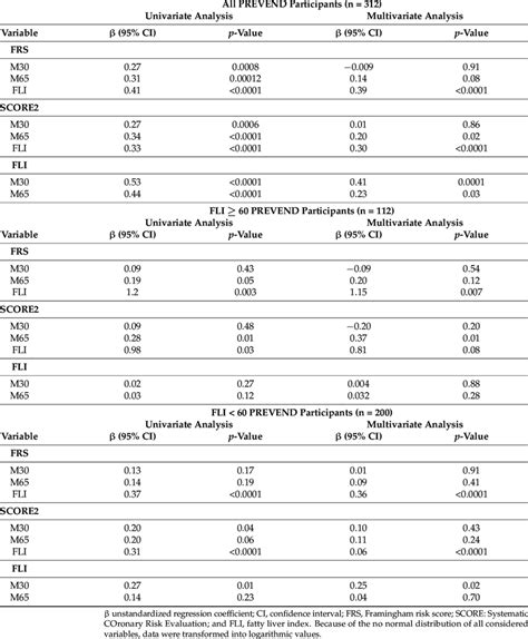 Linear Regression Analysis Using Ck18 M30 And M65 And Fli As