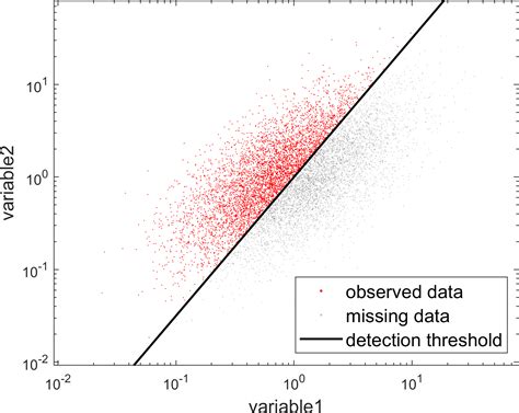 Regression Predicting The Bivariate Distribution Of The A Dataset Subjected To Censorship