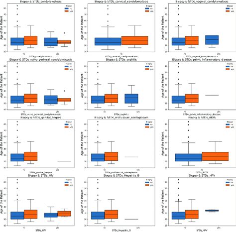 The Impact Of Stds On The Biopsy Result Download Scientific Diagram