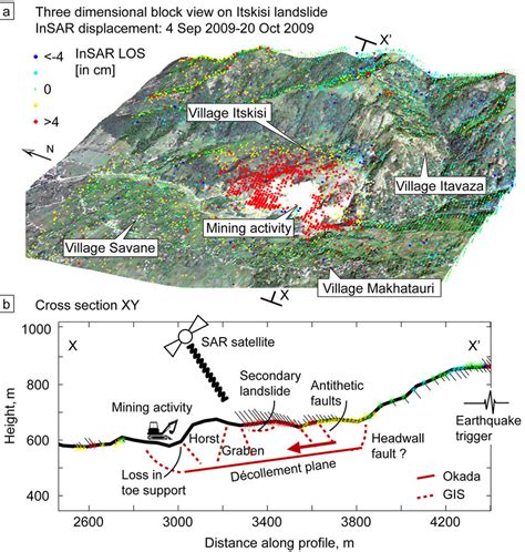 A Three Dimensional Gis Visualisation Showing Insarmeasured Download Scientific Diagram