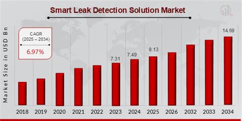 Smart Leak Detection Solution Market Size And Outlook 2034