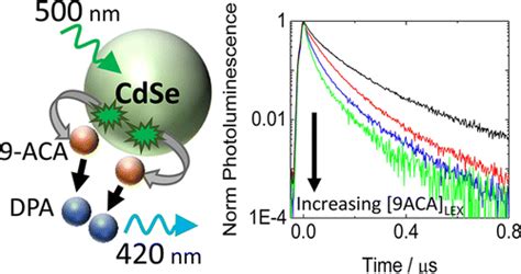 从cdse纳米晶体到蒽配体分子的三重态能量转移的动力学。the Journal Of Physical Chemistry C X Mol