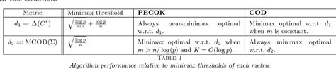 table 1 from model assisted variable clustering minimax optimal recovery and algorithms