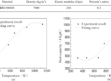 The Parameters Of AHSS Download Table