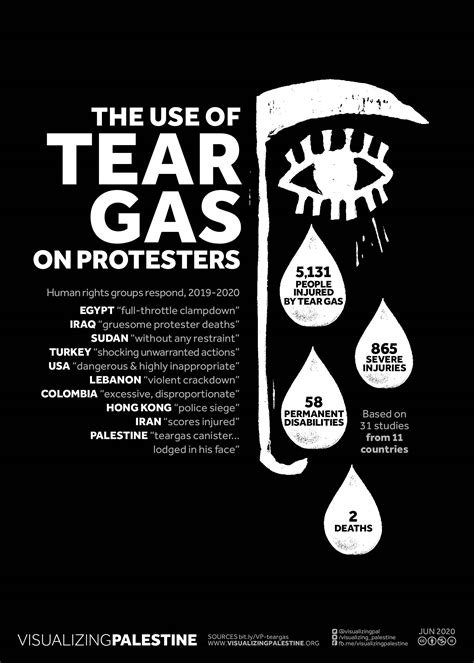 The Use Of Tear Gas On Protesters — Visualizing Palestine