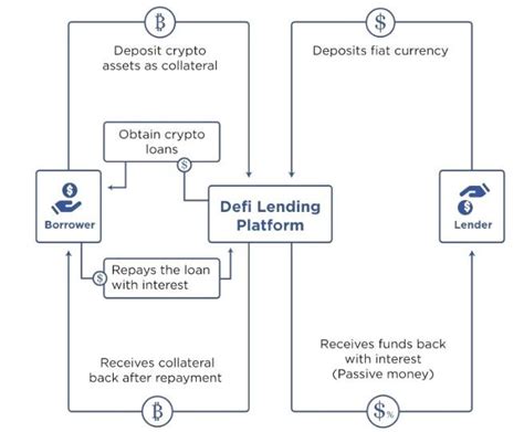Kaushik Saha On Linkedin Not An Original Post Found It Interesting Though Defi Can Revolutionize