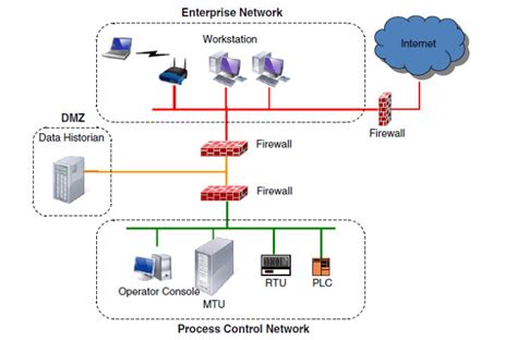 An Example Of Modern Scada Network Download Scientific Diagram