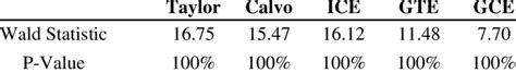 Model Comparison By Indirect Inference Download Table