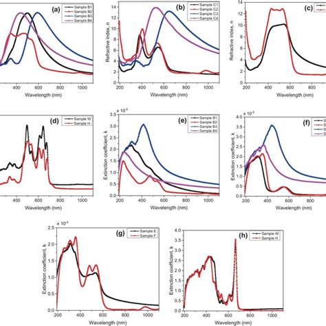 Refractive Index And Extinction Coefficient Spectra For The Dyes