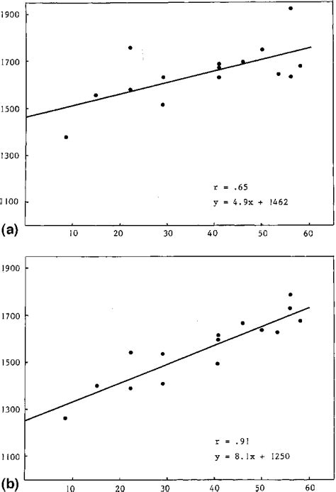 A B Response Time Msec As A Function Of Scanning Distance Cm In