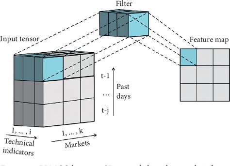 Figure 1 From Deep Learning For Price Movement Prediction Using
