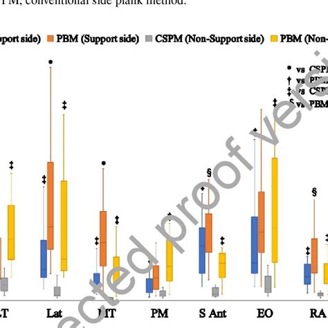 Differences In Muscle Activity Between Exercise Tasks Vs CSPM Download Scientific Diagram