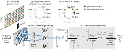 논문 리뷰 What Is My Quantum Computer Good For Quantum Capability Learning With Physics Aware