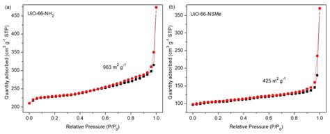 Post Synthetic Modification Of An Amino Functionalized Metalorganic Framework For Highly In