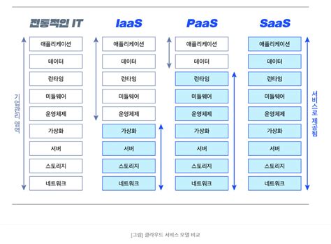 네트워크 클라우드 컴퓨팅 Iaas Paas Saas