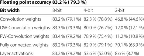 Single Inference Accuracies Of Networks With Individually Quantized Download Scientific Diagram