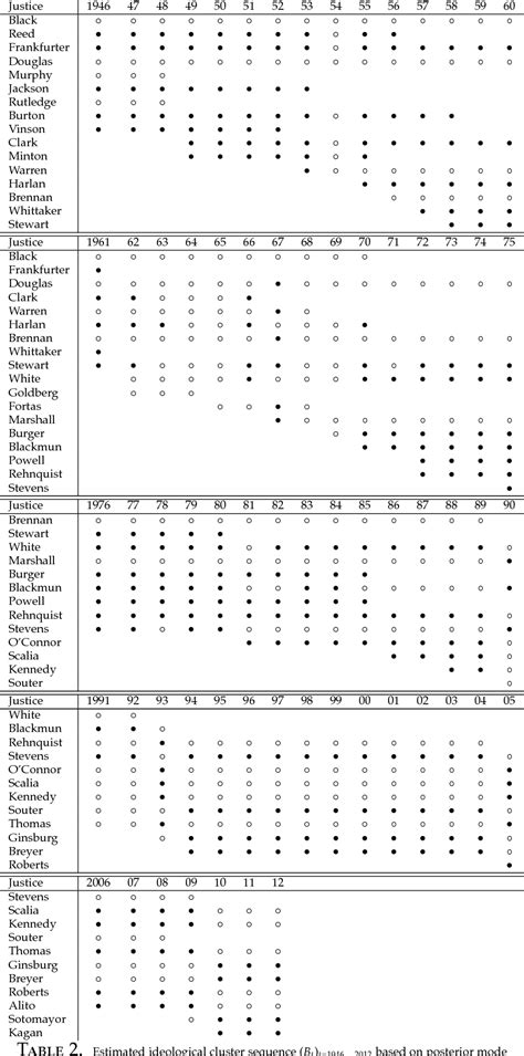 Table 2 From A Hidden Markov Model For Latent Temporal Clustering