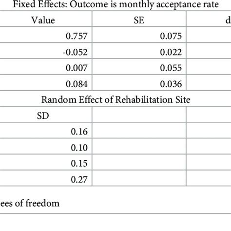 Mixed Effects Model Examining The Effectiveness Of The Co Op Kt