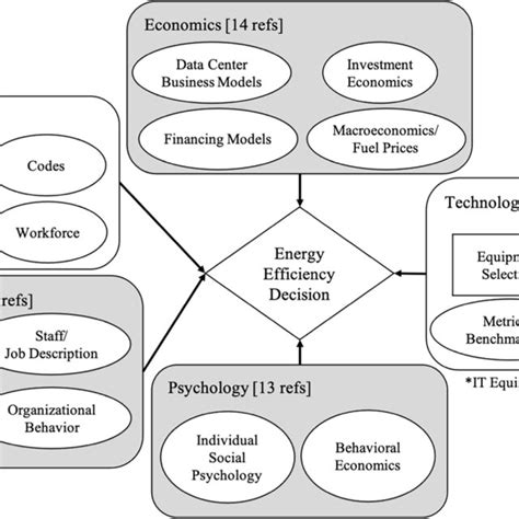 Coding Taxonomy The Five Main Components Of An Ee Investment Decision Download Scientific