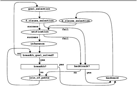 Basic Operations Of A Prolog Engine Based On The Mem Model Download Scientific Diagram