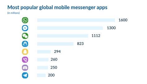 Messaging Apps Infographic