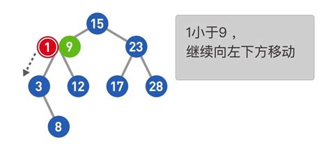 数据结构与算法学习 二叉查找树的基本介绍与添加数据的过程