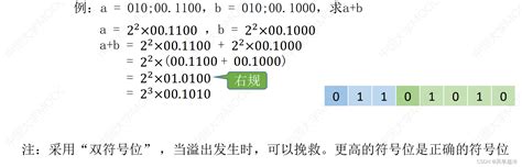 【计组】23浮点数表示和运算浮点数的右规时包括符号位吗 Csdn博客 【计组】23浮点数表示和运算浮点数的右规时包括符号位吗 Csdn博客