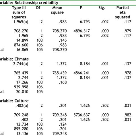 ANOVA F Ratio Comparison Of Between Subject Effects For The Three Download Table