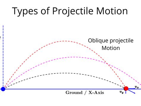 Projectile Examples