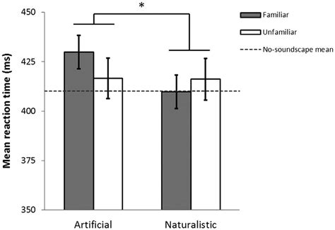 Mean Reaction Times In Attentional Monitoring Task Whilst Listening To Download Scientific