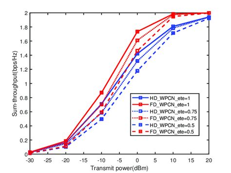 Sum Throughput Versus Number Of Users 2 × 2 Mimo Qpsk Download