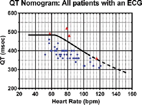 Figure 2 From A Review Of Ecg And Qt Interval Measurement Use In A Public Psychiatric Inpatient