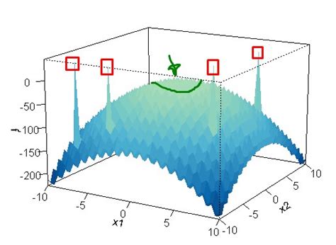 R Optimization Taking Into Account The Shape Of The Optimization Surface Cross Validated