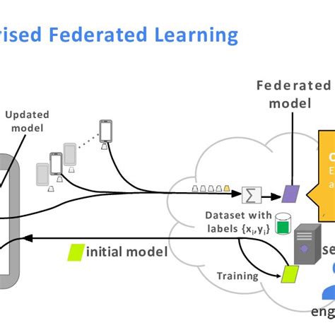 Overview Of The Proposed Semi Supervised Federated Learning System Download Scientific Diagram