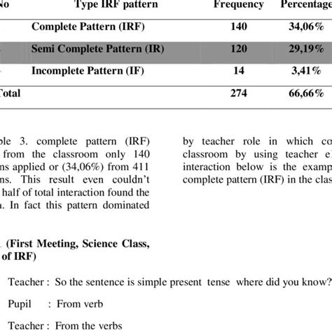 Interaction Pattern In The Classroom Download Scientific Diagram