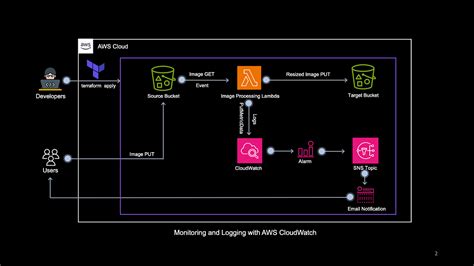 Monitoring And Logging With Aws Cloudwatch By Vishal Mishra Towards Aws
