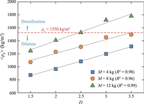 Time‐averaged Dynamic Bulk Density Of The Main Bodies Of The Granular