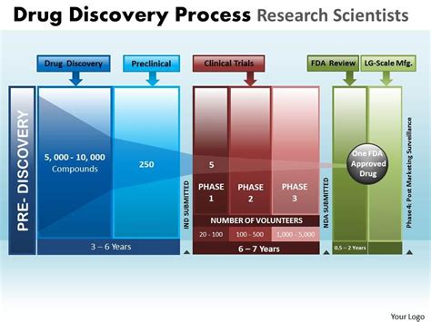Drug Discovery Process Research Scientists Powerpoint Slides And Ppt Templates Db Ppt Images