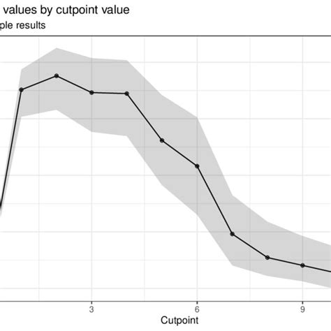 Values Of The Metric Function Per Cutpoint With 95 Bootstrap Download Scientific Diagram