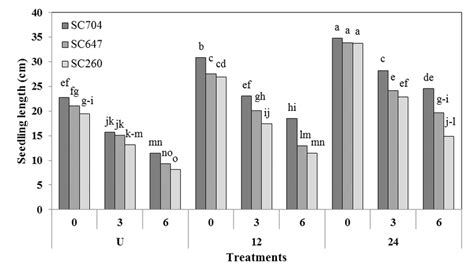 Effect Of Priming And Ageing On Seedling Length Cm In Maize Hybrids Download Scientific