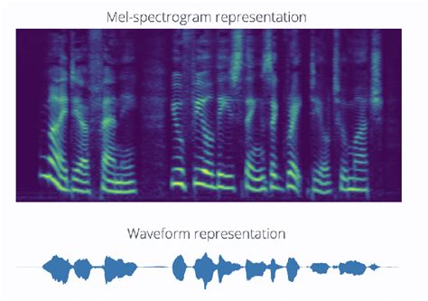 Visual Representation Of A Spectrogram The Vertical Axis Corresponds Download Scientific Visual Representation Of A Spectrogram The Vertical Axis Corresponds Download Scientific