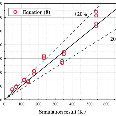 Comparison Of Simulation Results With Predictions Of Equation 8 Download Scientific Diagram