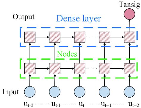 Block Diagram Of The Lstm Model With U T As The Current And U T −1 The Download Scientific