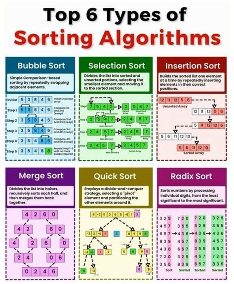 Ram Murini On Linkedin Top 6 Types Of Sorting Algorithms Code